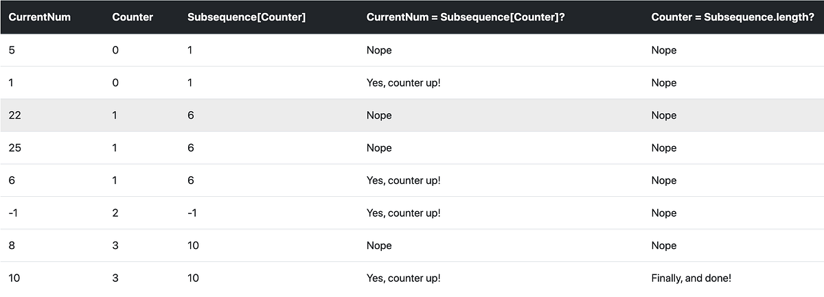 Algo Corner: Validate Subsequence | by DepakBorhara | Medium