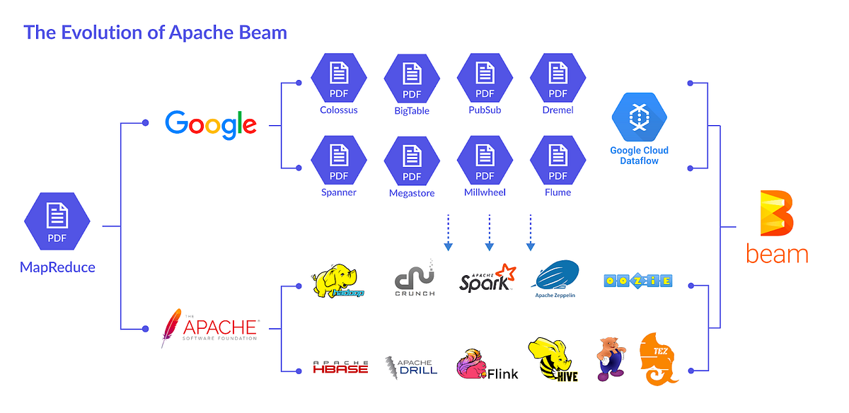 Apache Beam for Machine Learning Streaming Data Processing | by Xianda ...