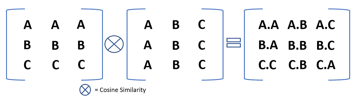 All Pairs Cosine Similarity in PyTorch | by Dhruv Matani | Medium