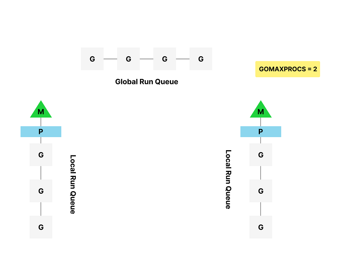 Go Scheduler Semantics. The scheduler in the Go programming… | by ...