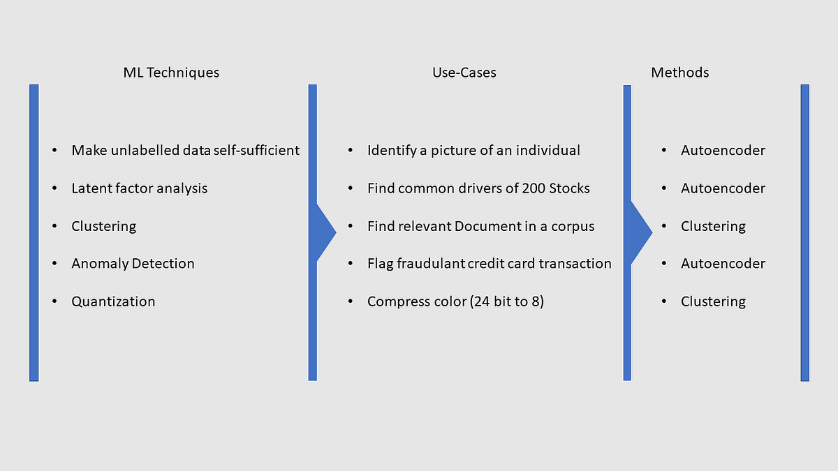 Unsupervised learning-Clustering techniques | by AnisKHELOUFI ...