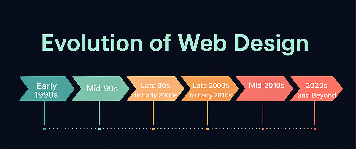 The Art and Evolution of Website Design | by Robert Baer | Medium