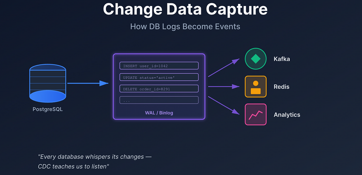 Change Data Capture (CDC) Explained: How DB Logs Become Events for ...