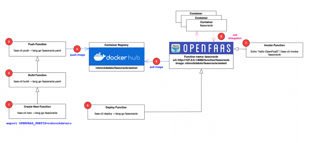Introduction to On-Premises Serverless Function as a Service with OpenFaaS and Go — Part 2 | by ...