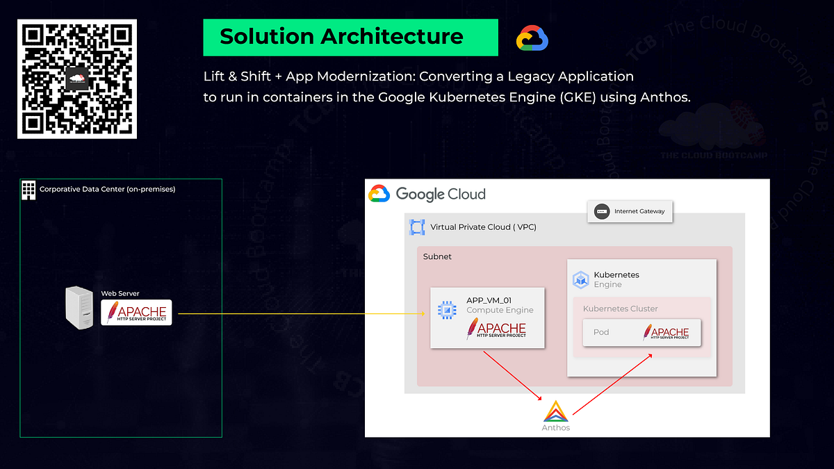 Migration and Modernization: Containerizing a Legacy Application for ...