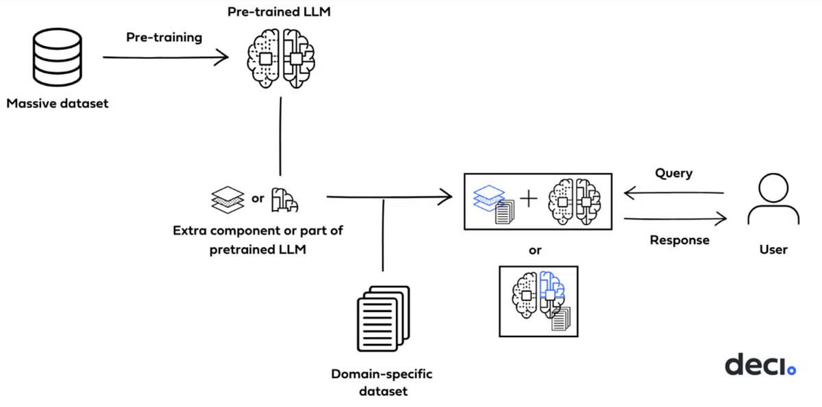 LLM Series 06:- Frontier LLMs vs. RAG vs. Fine-Tuning: Choosing the ...