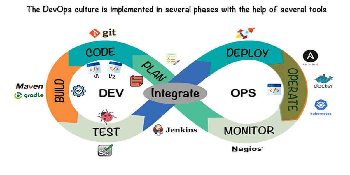 DevOps starting Roadmap for 2023 | Medium