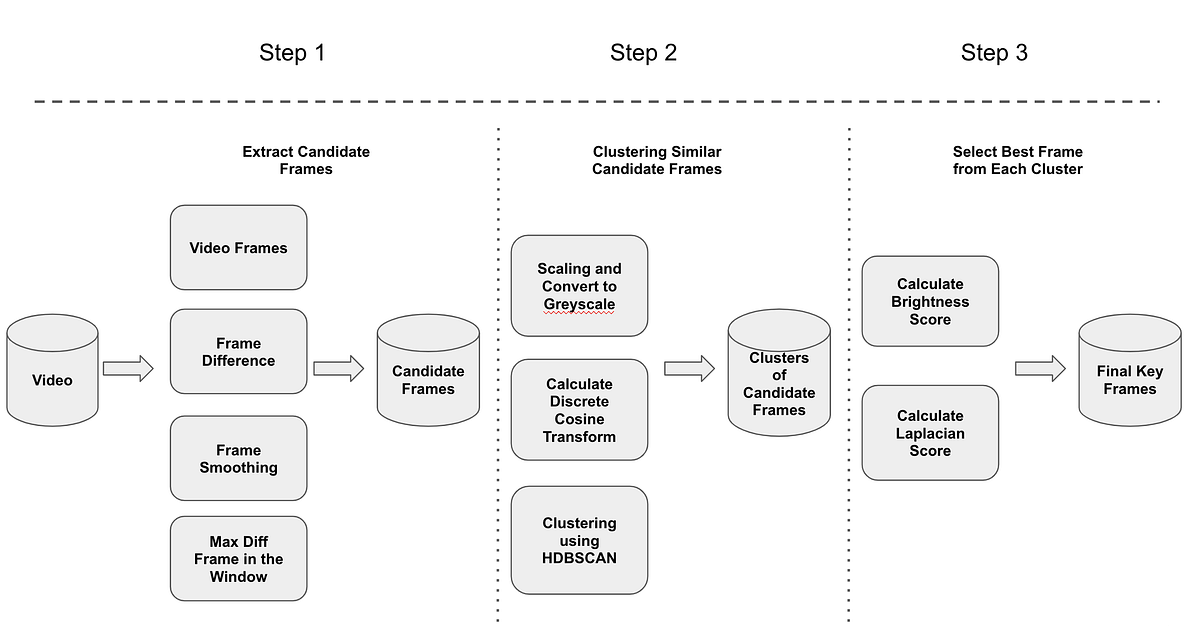 Video Key Frame Extraction Python at Douglas Byrd blog