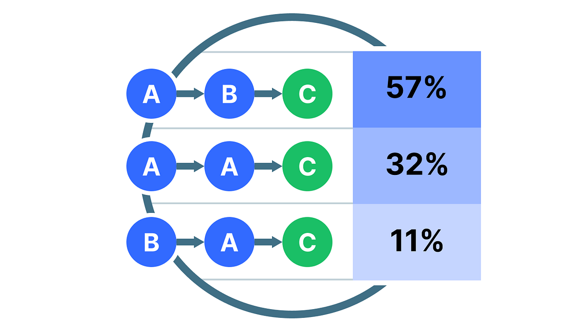 How to find most frequent user paths with Sequence Analysis | by Ed ...