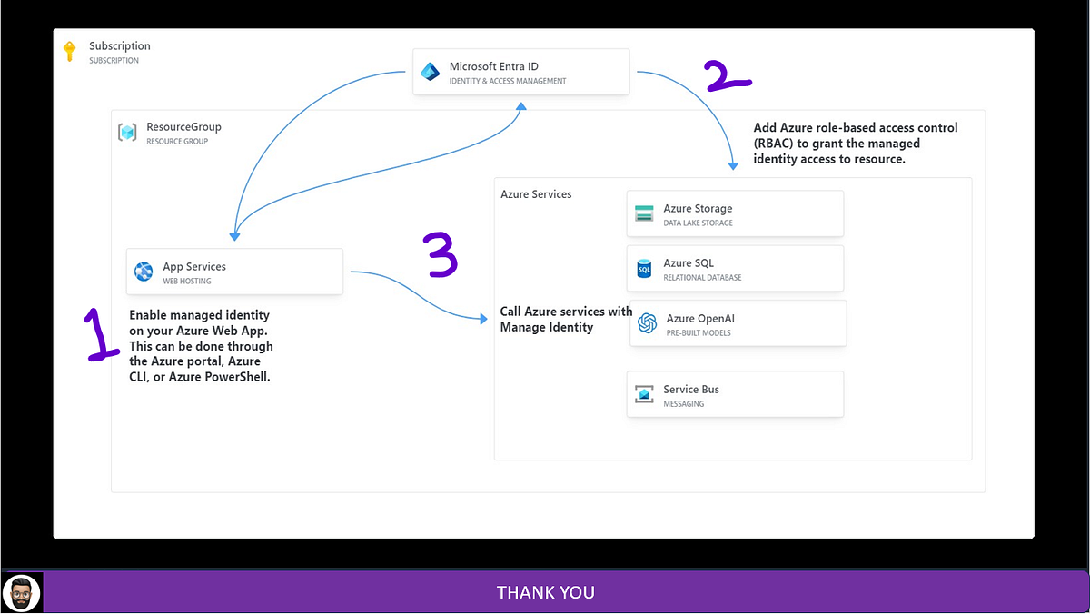 No More Storing Secrets Anywhere! Time for Azure Manage Identity | by huzefa qubbawala | Dec ...