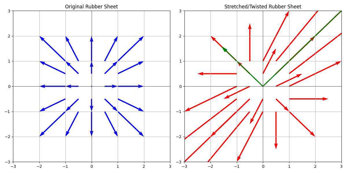Eigen Decomposition: Stretching, Twisting, and Finding Hidden ...