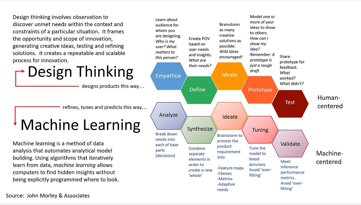 Problem-solving and design thinking in Machine Learning and Artificial ...