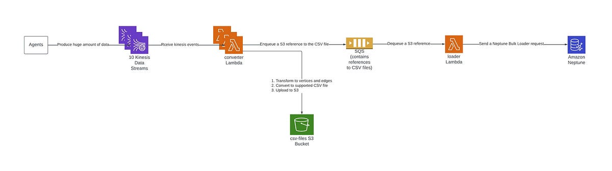 Aws Serverless Architecture For Database Ingestion Medium