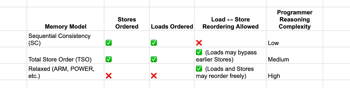 Memory Models Explained: How Threads Really See Memory | by Sachin Tolay | Jun, 2025 | Level Up ...
