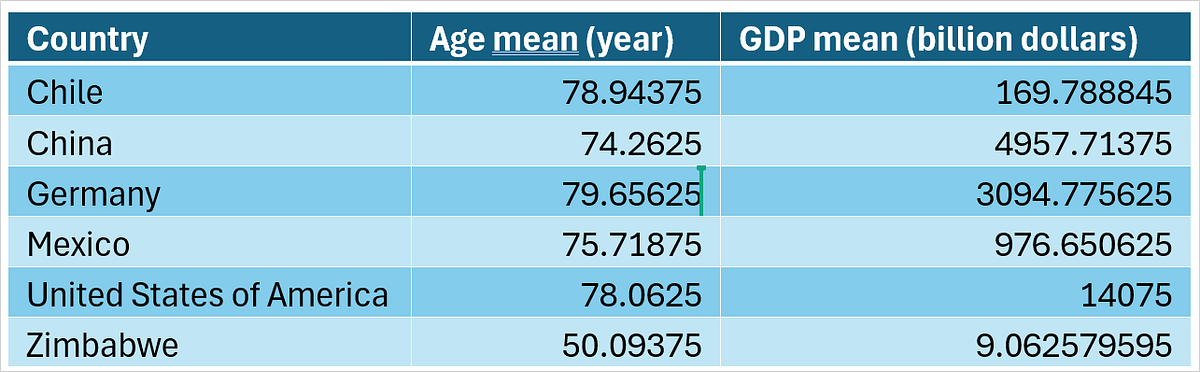 How Life Expectancy and GDP Are Related Across Countries | by Harry Dao ...