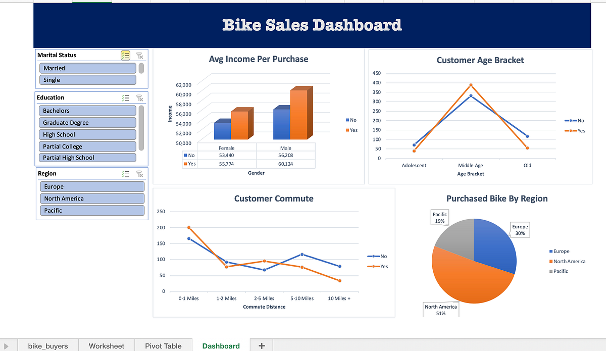 Bike sales analysis project using Excel. | by Asapwest | Medium