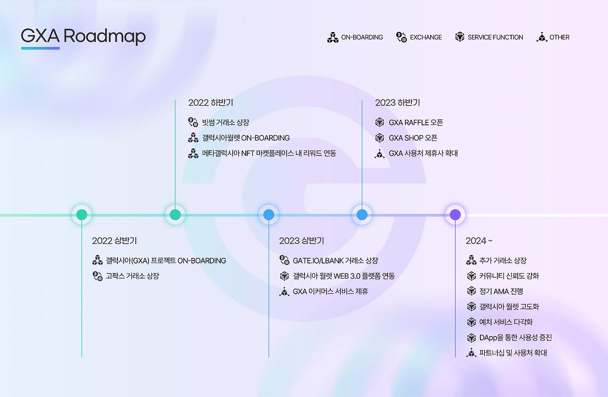 [GALAXIA(GXA)] 2024 Project Roadmap | by GALAXIA(GXA) | Medium