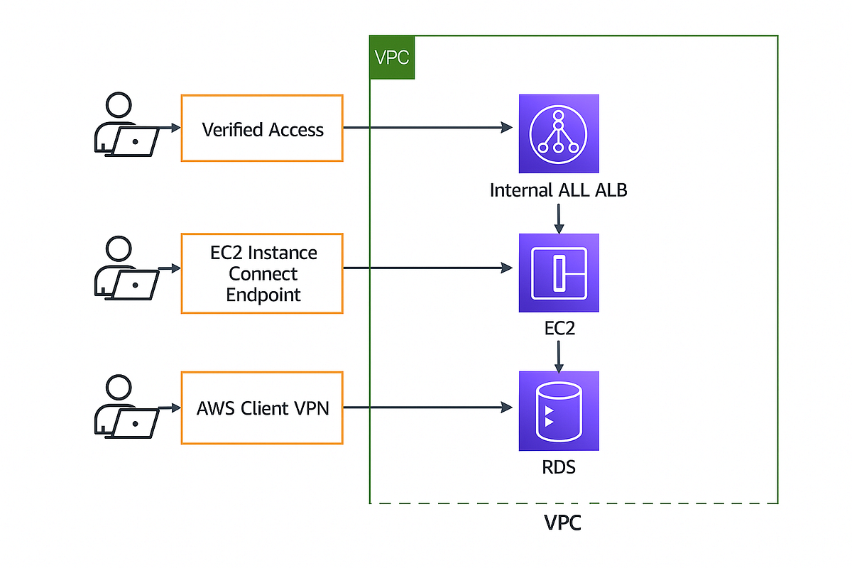 🔐 How I Set Up Secure Remote Access to My AWS VPC — Without Public IPs or Bastion Hosts | by ...
