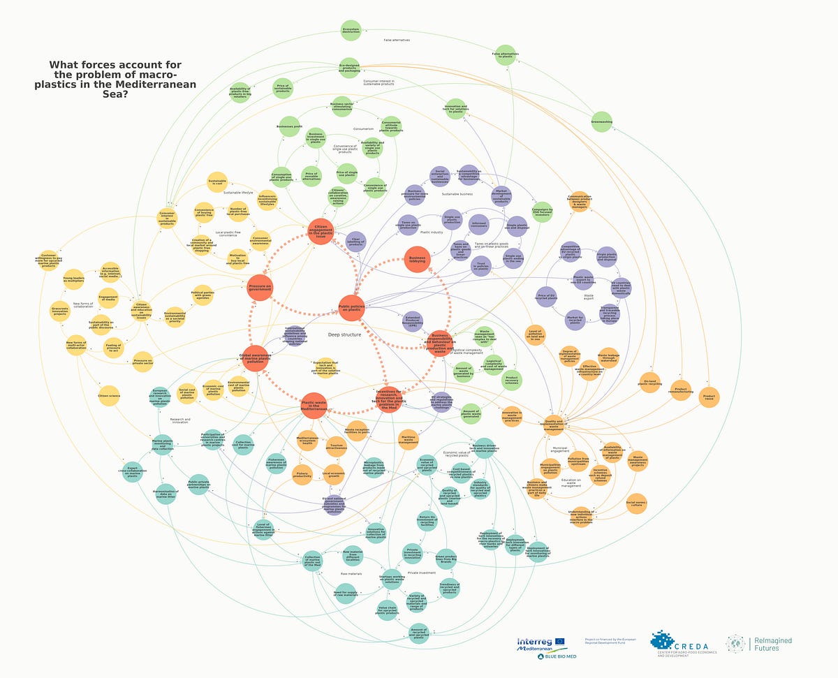 A Systems Map Depicting the Complex Challenge of Plastics Pollution in ...