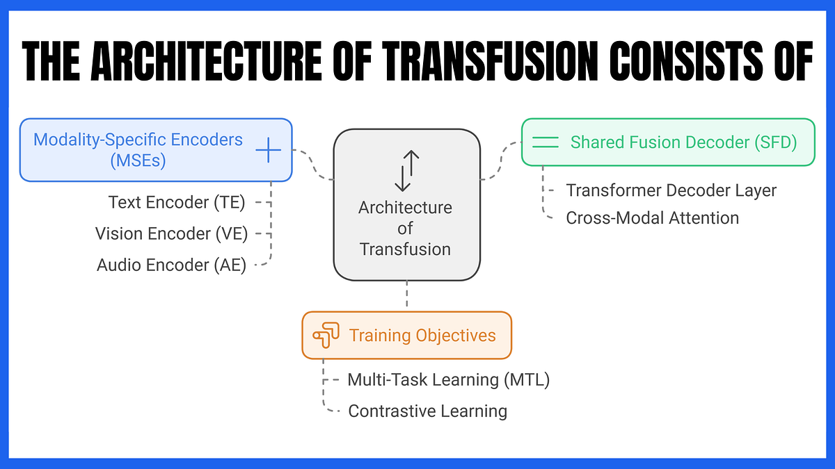 Transfusion’ Is Supercharging Training Multi-Modal LLMs Like Never ...