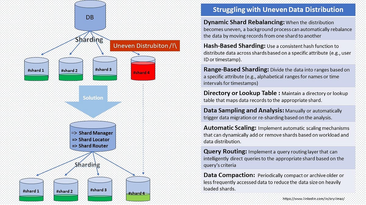 Uneven distribution of data in a Sharded database. - Orhan Yılmaz - Medium