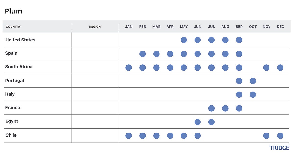 Plum Harvest Calendar in Key Producing Countries | by Tridge ...