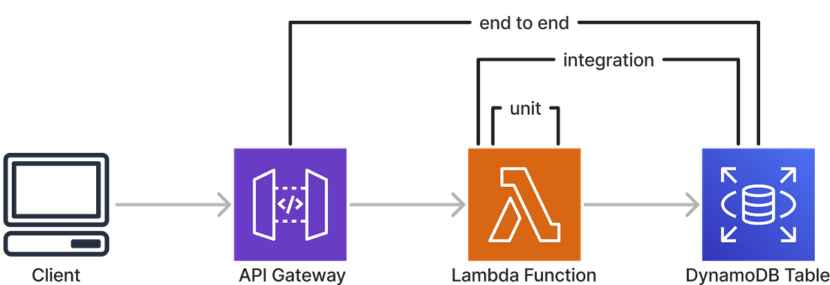 Testing Serverless Applications | Towards AWS