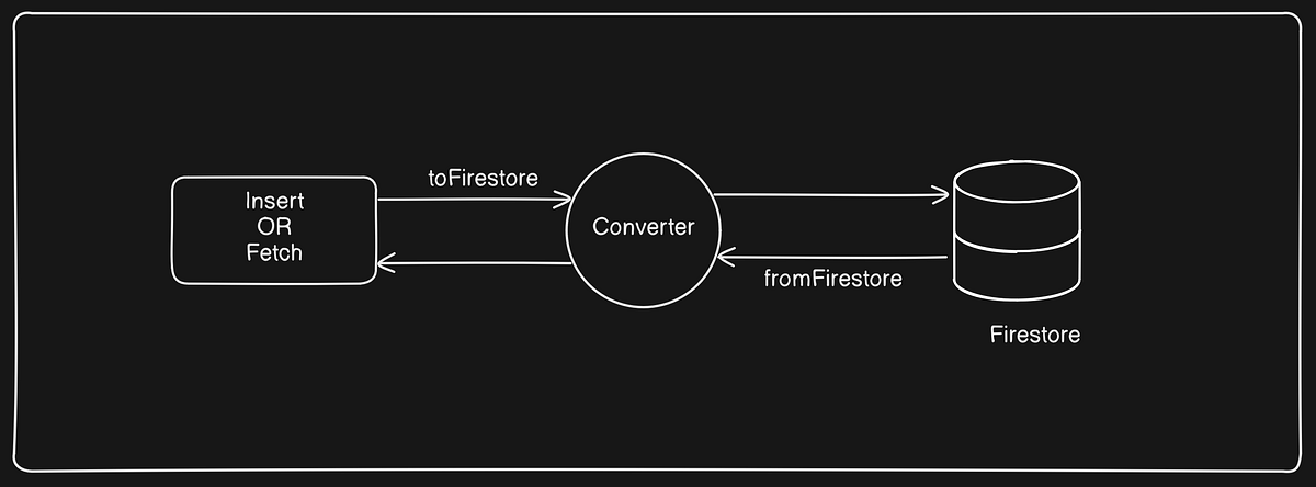 Mastering Firestore Converters with TypeScript | by Dikshant Rajput | JavaScript in Plain English