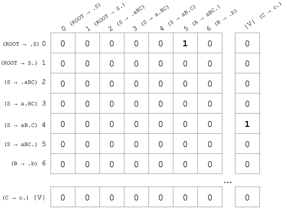 Fast Earley Parsing. This work was presented at the 2023… | by Celine Y ...
