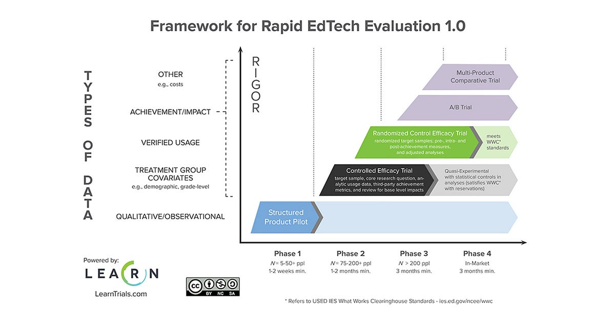 Framework for Rapid EdTech Evaluation: Consider the 4 Phases of ...