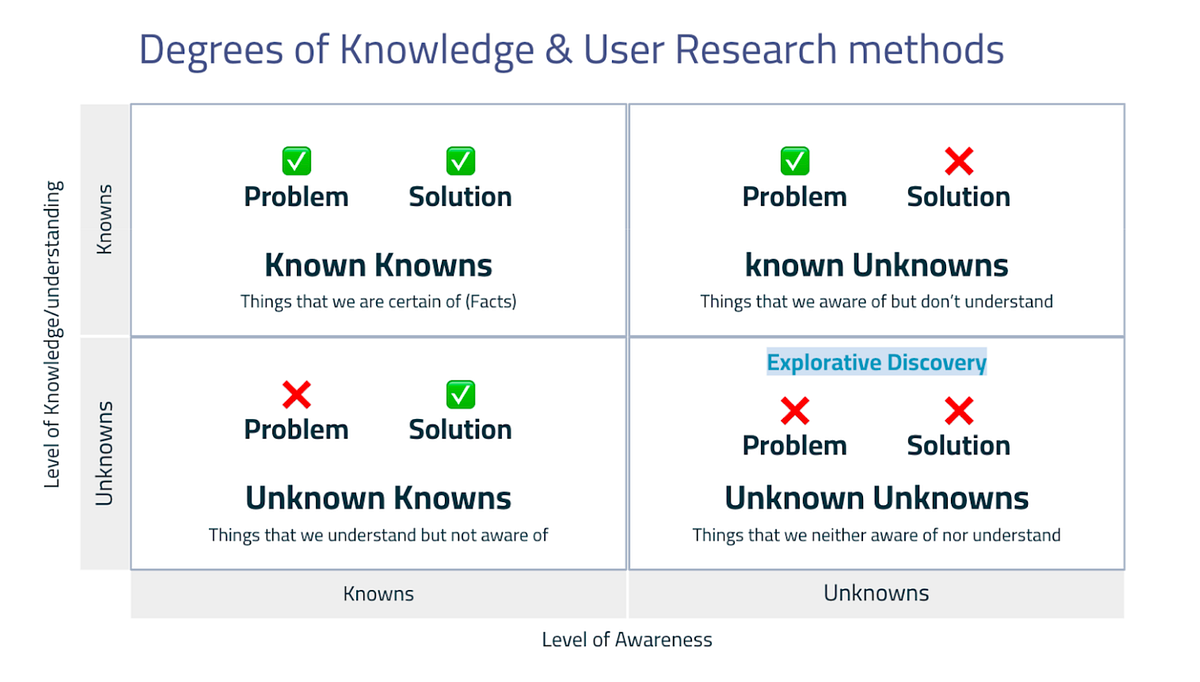 How to choose the appropriate UX research method for your project | by ...