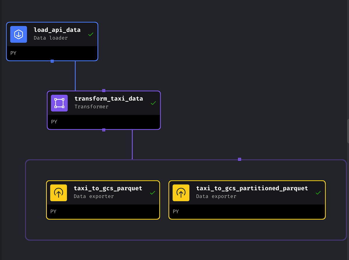 Data Engineer Zoomcamp Week 2: Workflow Orchestration with Mage.AI | by Nevenka Lukic | Medium
