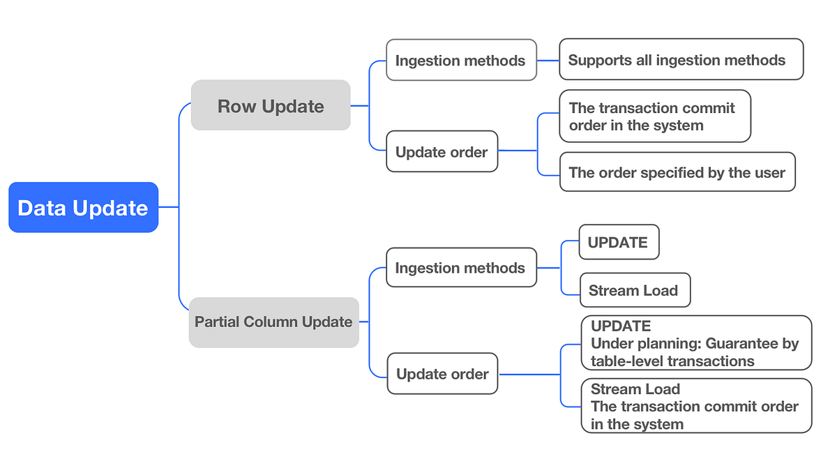 Is Your Latest Data Really the Latest? Check the Data Update Mechanism ...