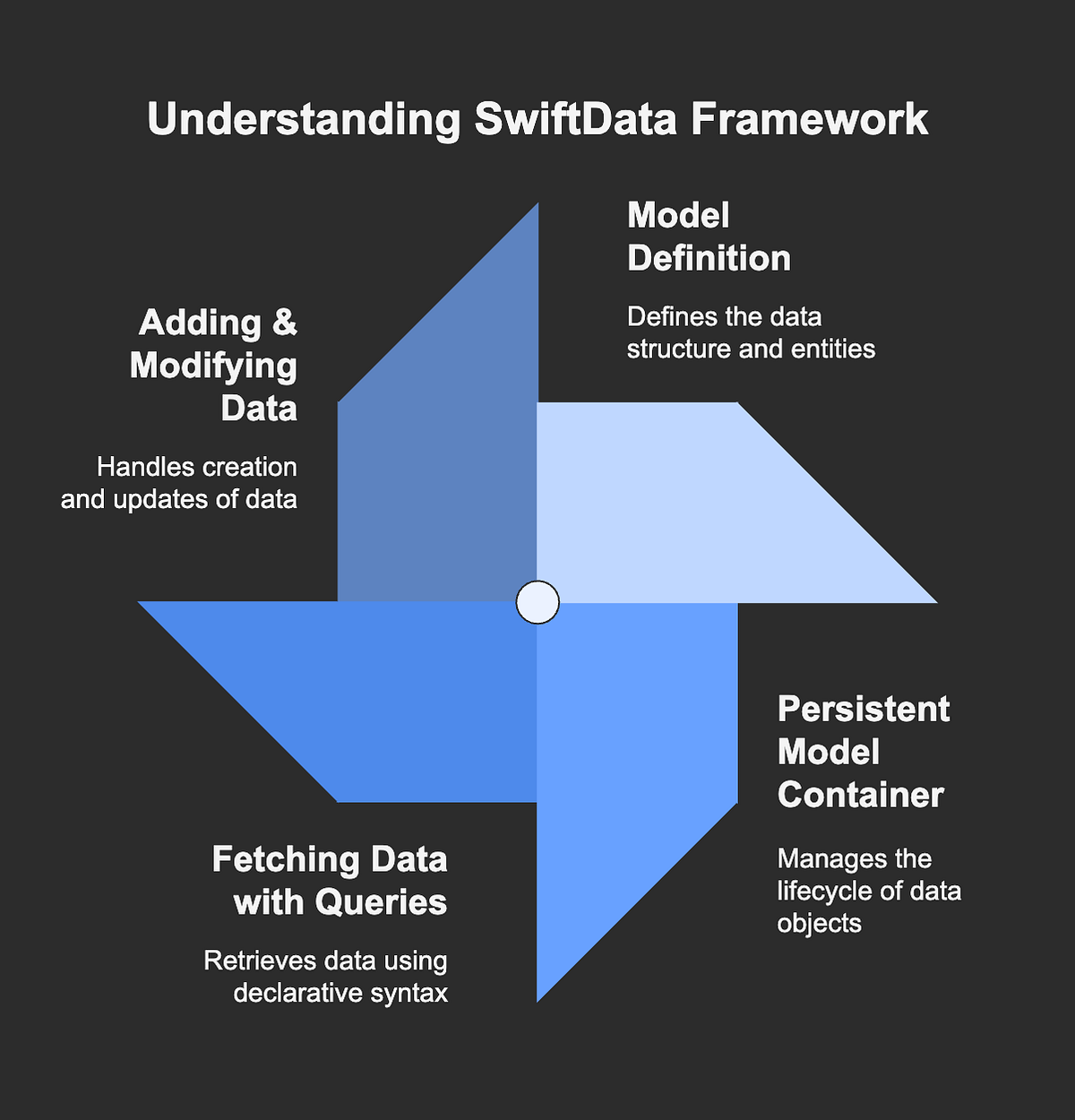 Swift Data. SwiftData is Apple’s modern data… | by Rahul Singha Roy | Mar, 2025 | Medium