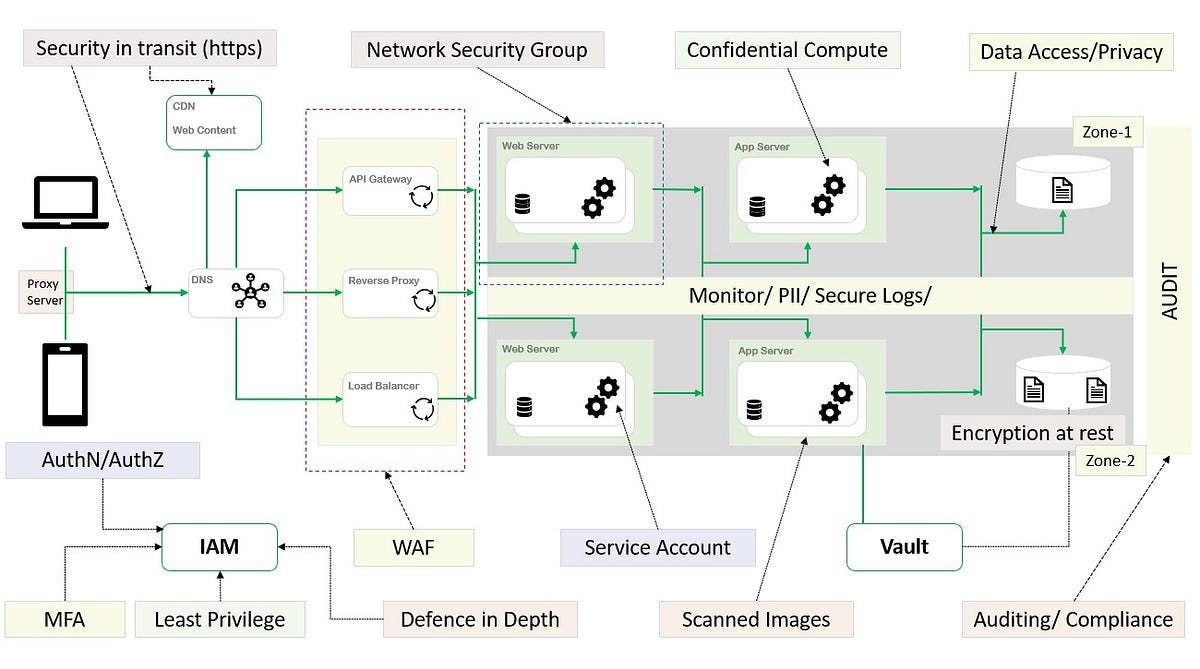 Architecture & Design — Security Review | by Sandeep Sharma | Medium