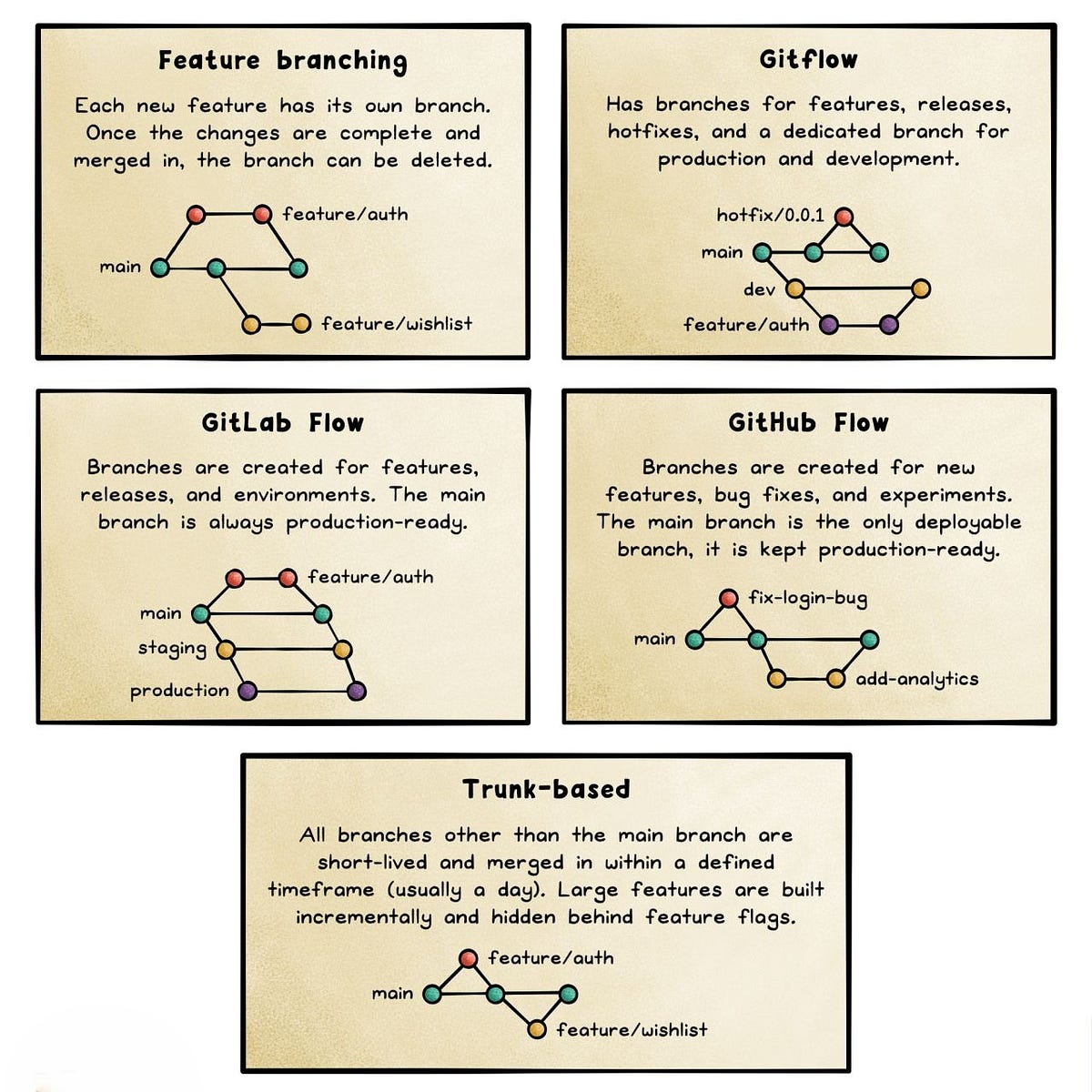 Understanding Git Branching Strategies: Choosing the Right One for Your Team | by Algorithm ...