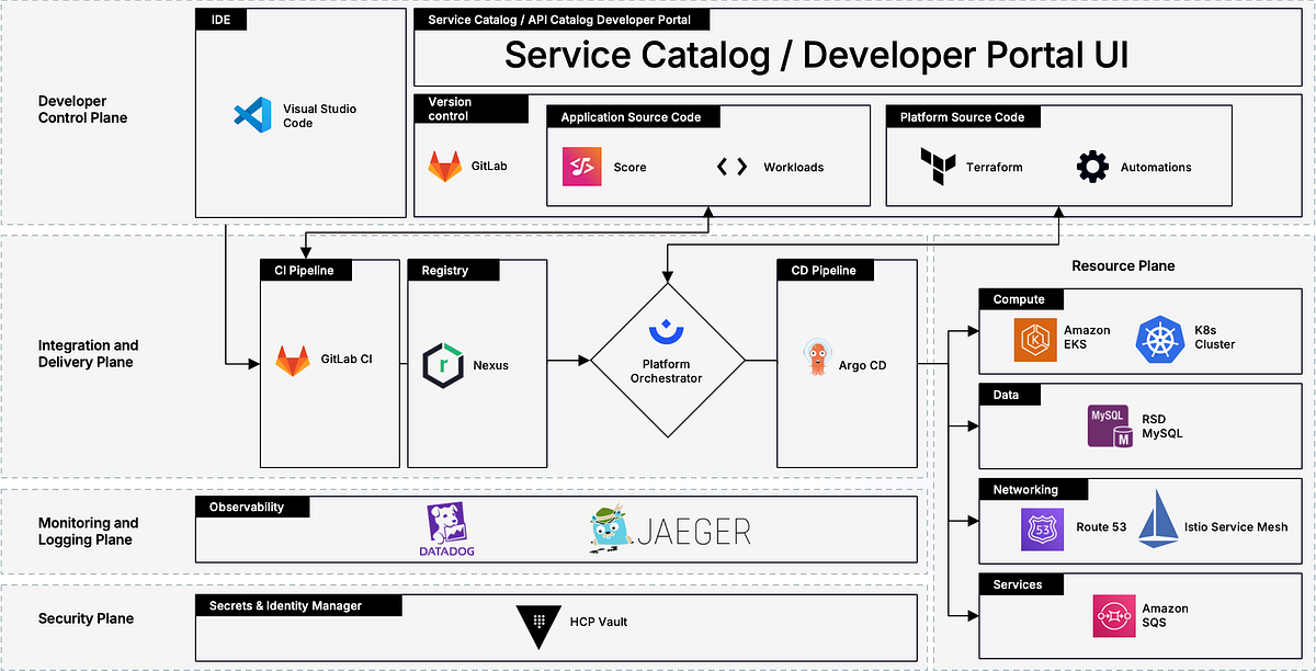 How to Build a Scalable and Efficient Internal Developer Platform (IDP) from Scratch | by ...