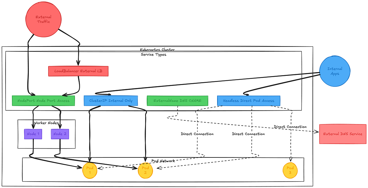 Why You Should Know All 5 Kubernetes Service Types (Even If You Only ...