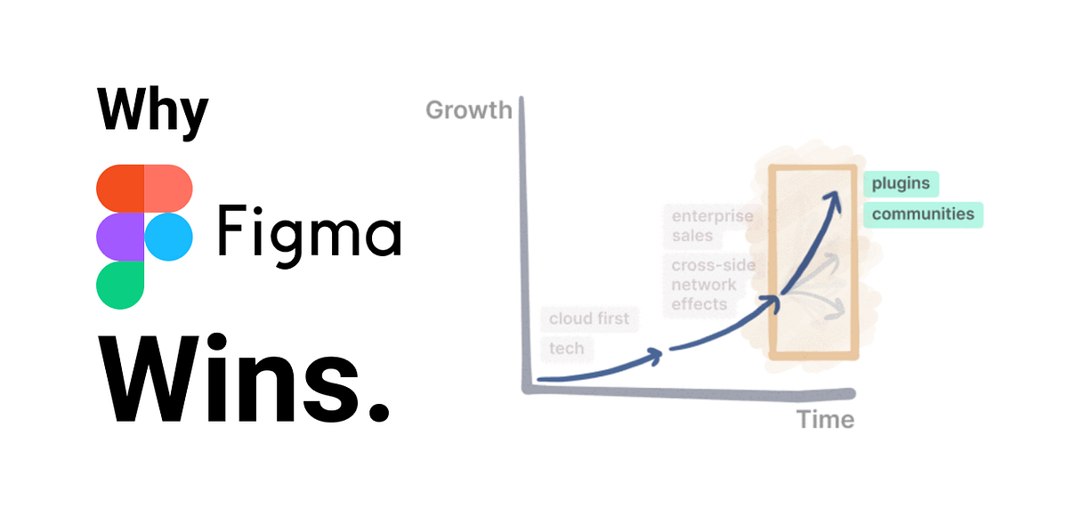 Why Figma Wins (Figma는 왜 이기는가?). Figma 초고속 성장의 비결 / SaaS에 네트워크 효과 적용하기 ...