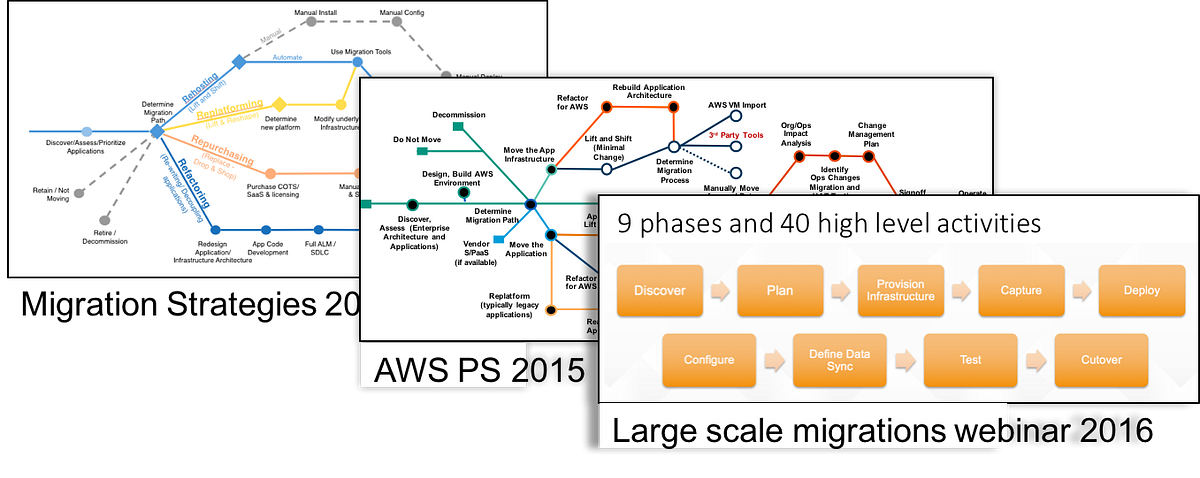 AWS Migration Made Safe and Simple | by Sherry Wei | Medium