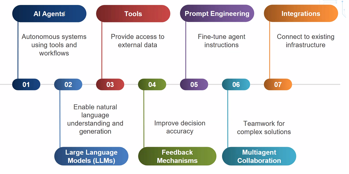 Learn Agentic AI. Agentic AI is a feedback-driven loop… | by Sonika | @Walmart | Frontend ...