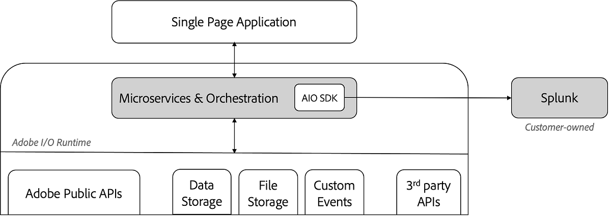 How to Forward Adobe Developer App Builder Application Logs | by Manik ...