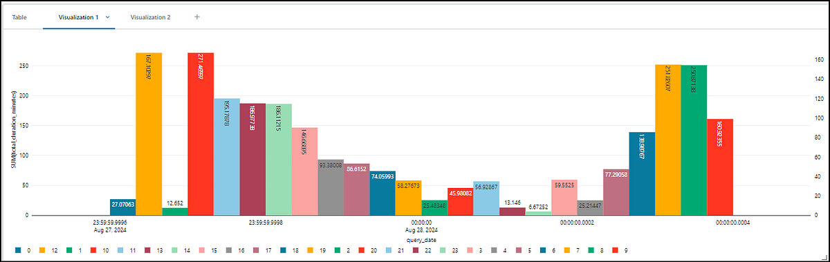 Determine Sql Query Cost using System Tables | by Viral Patel | Medium