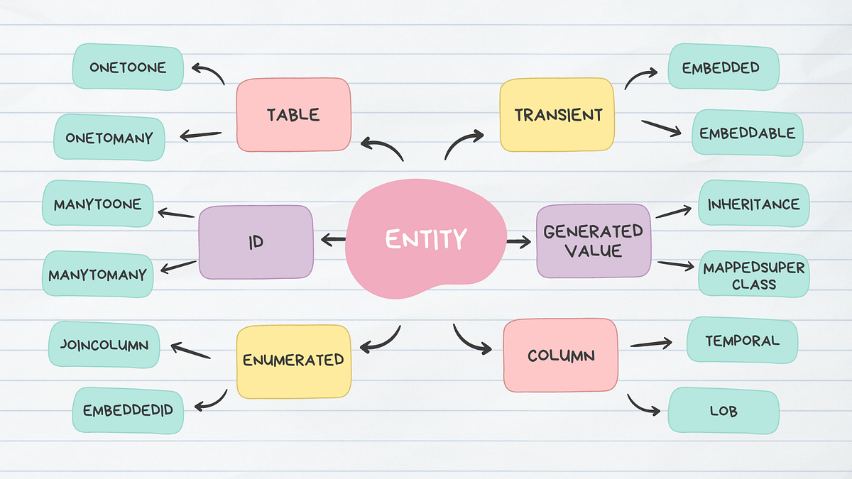 Entity Seviyesinde Spring Boot Anotasyonları: ORM Yapılarında Veri ...