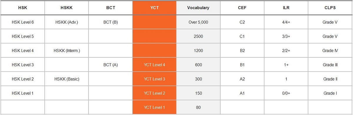 YCT. Youth Chinese Level Test Online | by silkmandarin | Aug, 2023 | Medium