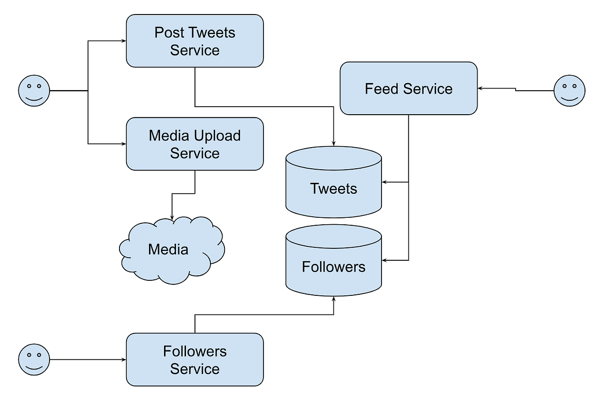Twitter system design. Design Twitter — users can post tweets… | by ...