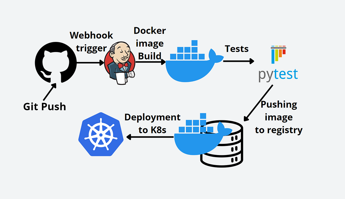 CI/CD: Deployment to Kubernetes Cluster | by Nikita Volzhin | Medium