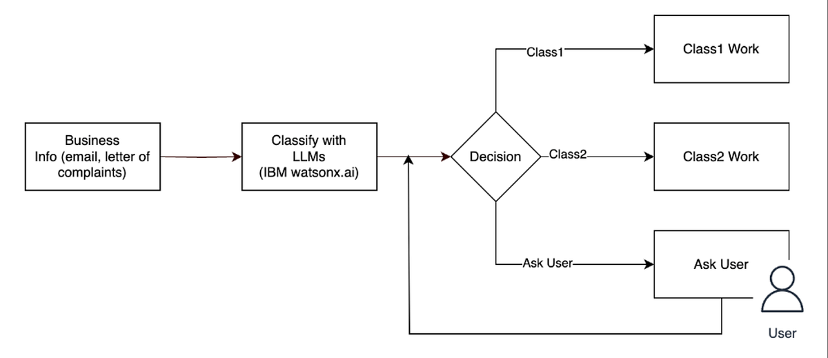 Approaches in using Generative AI for Workflow Automation — Part 1 | by ...