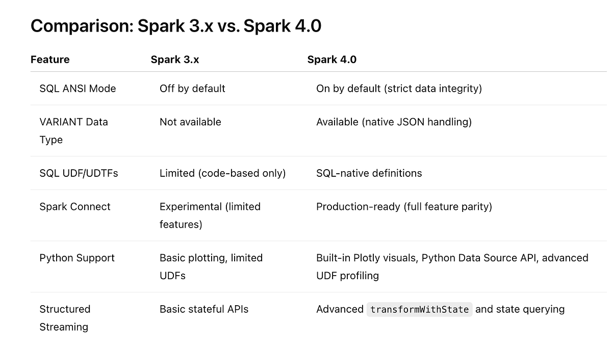 Apache Spark 4.0 Released — Faster, Smarter, and Enterprise‑Ready | by ...