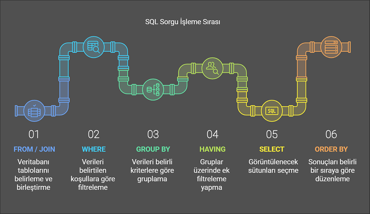 SQL’de sorgu işleme sırası kodu yazdığımız şeklinden farklıdır! | by ...